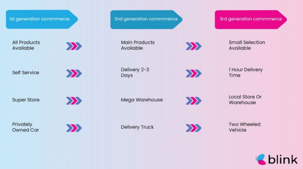 Ultimate Quick Commerce Guide: Let’s Fulfill Wishes Instantly - Blink
