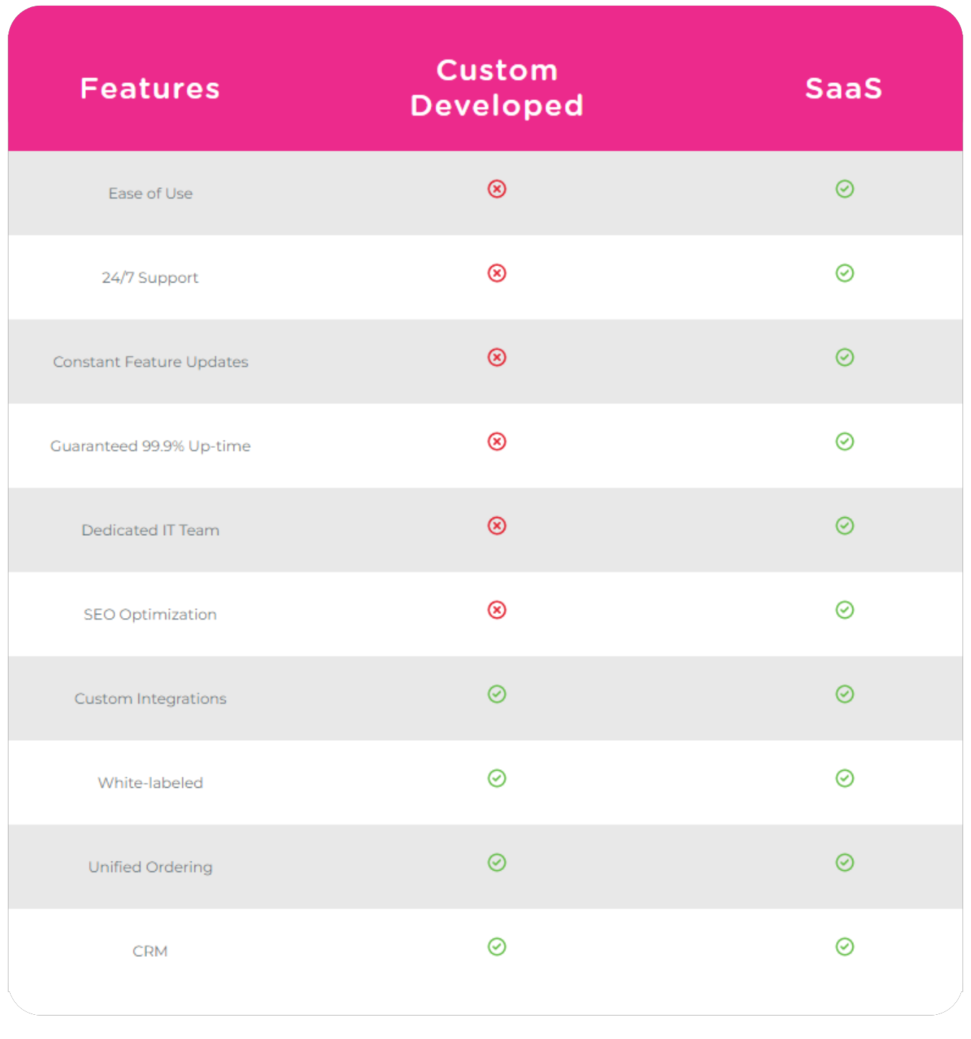 What's better: Custom Web Development or SaaS? - Blink